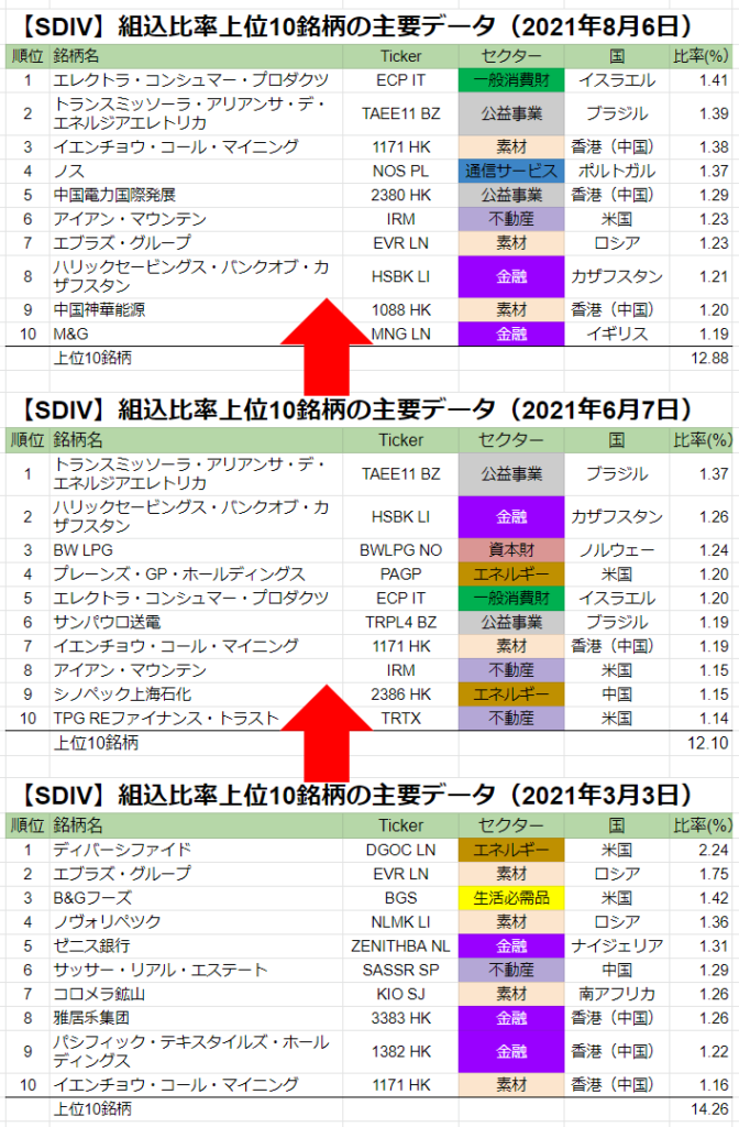 グローバルX スーパーディビィデンド-世界株式 ETF【SDIV】が2.3%の増配を発表。0.09ドルに！ | たかにんの米国株投資術