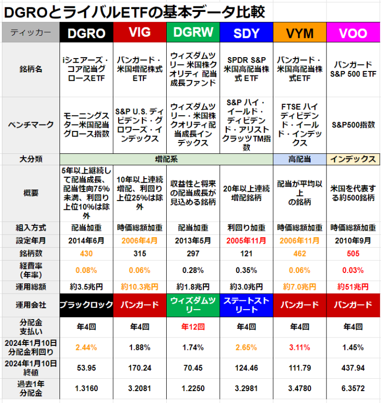 【2014】東証版DGROが購入可能に。その魅力をあらゆるデータから徹底分析。VIG、VYM、DGRWらと比較します。 | たかにんの米国株投資術