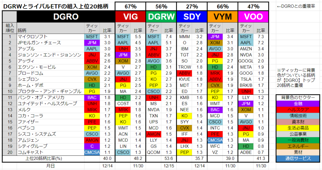 【2014】東証版DGROが購入可能に。その魅力をあらゆるデータから徹底分析。VIG、VYM、DGRWらと比較します。 | たかにんの米国株投資術
