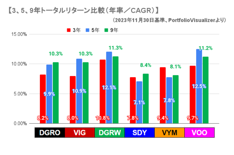 【2014】東証版DGROが購入可能に。その魅力をあらゆるデータから徹底分析。VIG、VYM、DGRWらと比較します。 | たかにんの米国株投資術