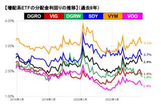 【2014】東証版DGROが購入可能に。その魅力をあらゆるデータから徹底分析。VIG、VYM、DGRWらと比較します。 | たかにんの米国株投資術