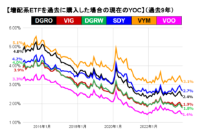 【2014】東証版DGROが購入可能に。その魅力をあらゆるデータから徹底分析。VIG、VYM、DGRWらと比較します。 | たかにんの米国株投資術