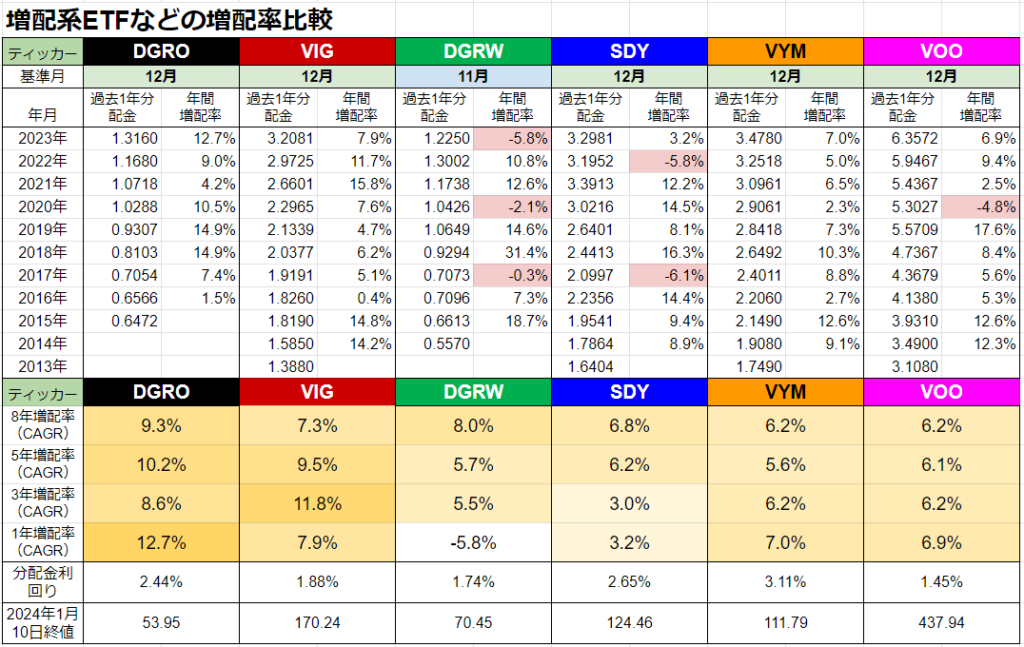 【2014】東証版DGROが購入可能に。その魅力をあらゆるデータから徹底分析。VIG、VYM、DGRWらと比較します。 | たかにんの米国株投資術